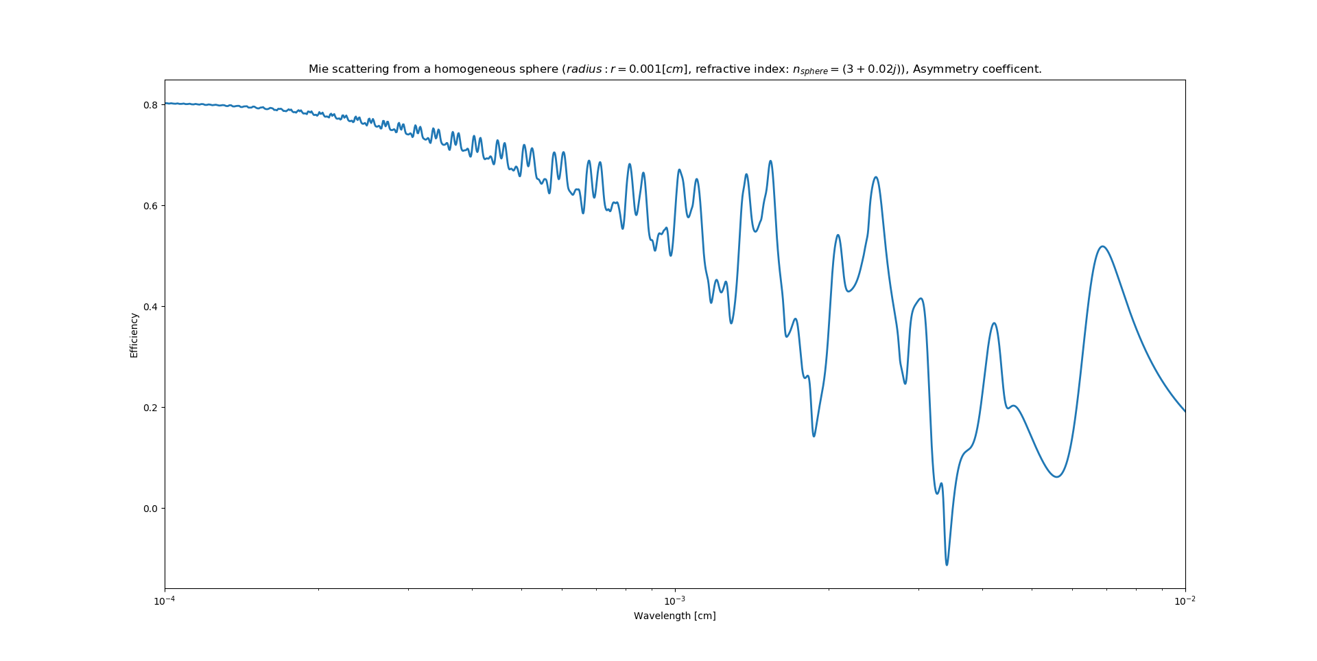 GitHub - danielt17/Mie-scattering-simulation: A simulation of mie ...