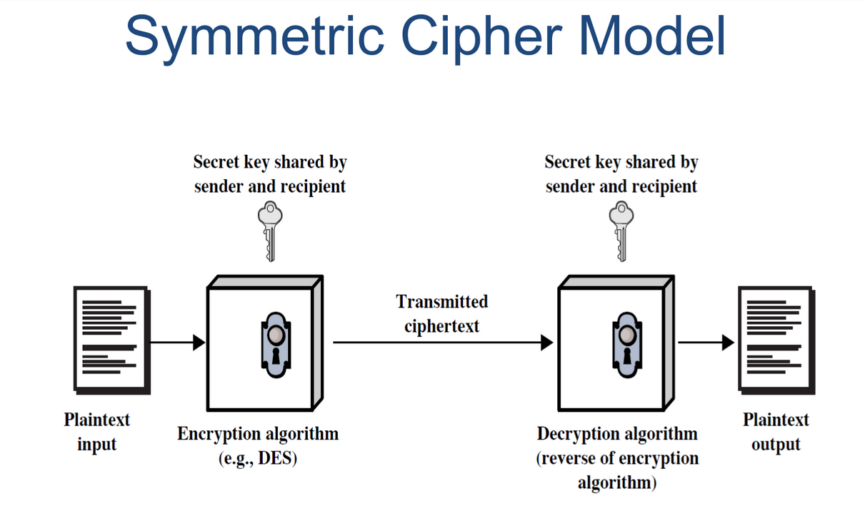 GitHub - adarsh-shahi/cyber-security-fundamentals: Notes about ...