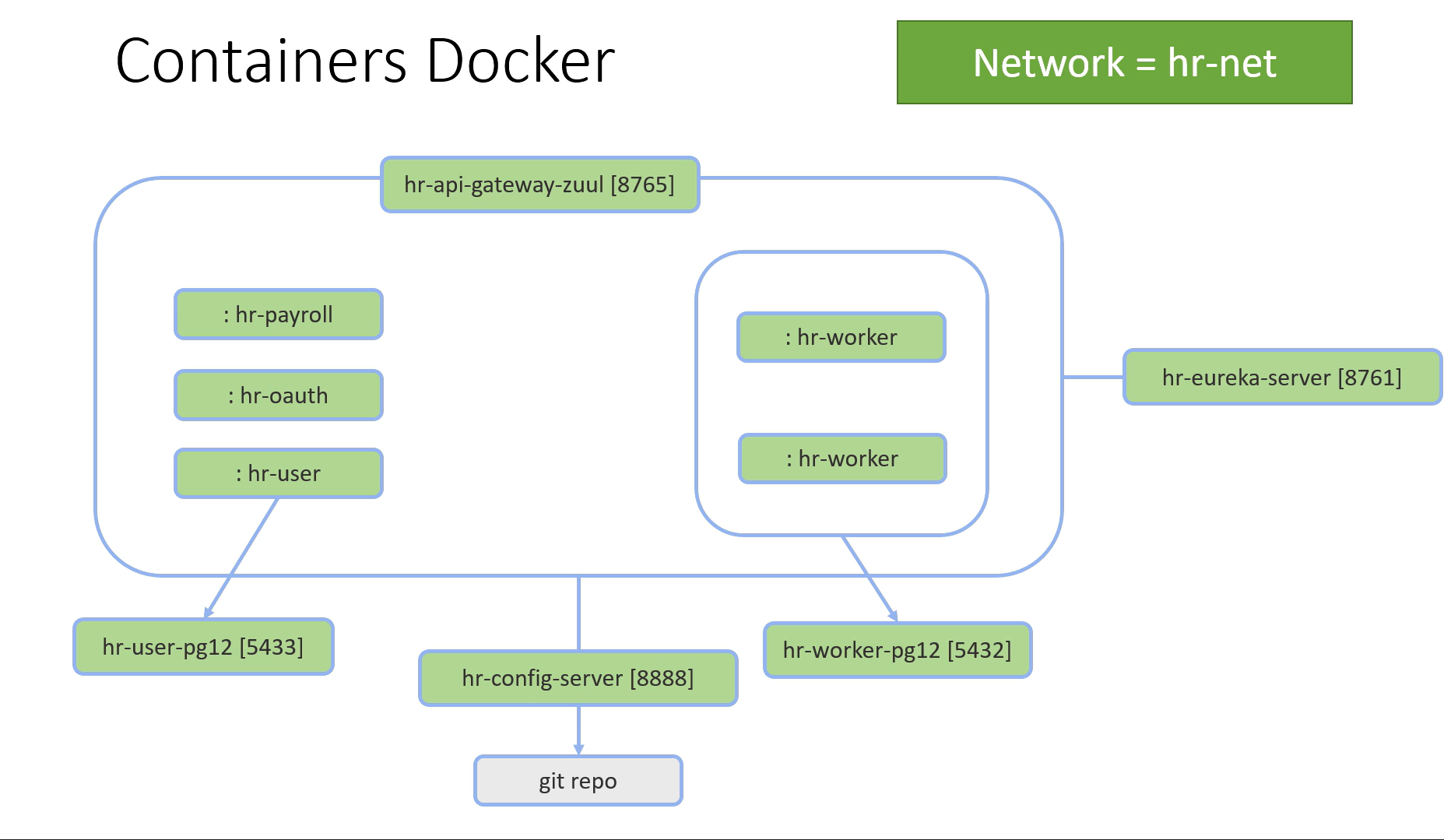 GitHub - pinhobrunodev/microservices-course: Um sistema de ...