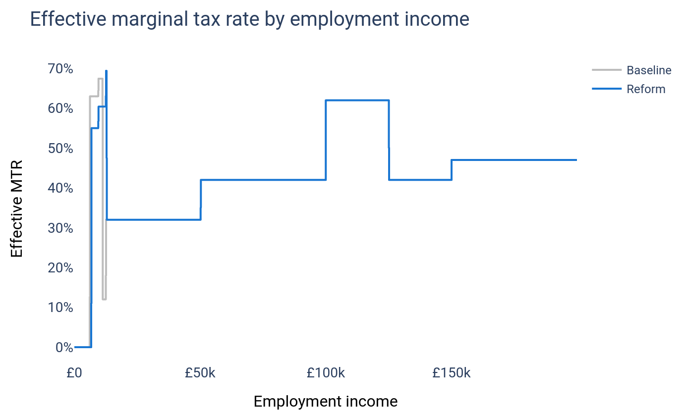 Remove "effective" from MTR graph · Issue #81 · PolicyEngine/policyengine · GitHub