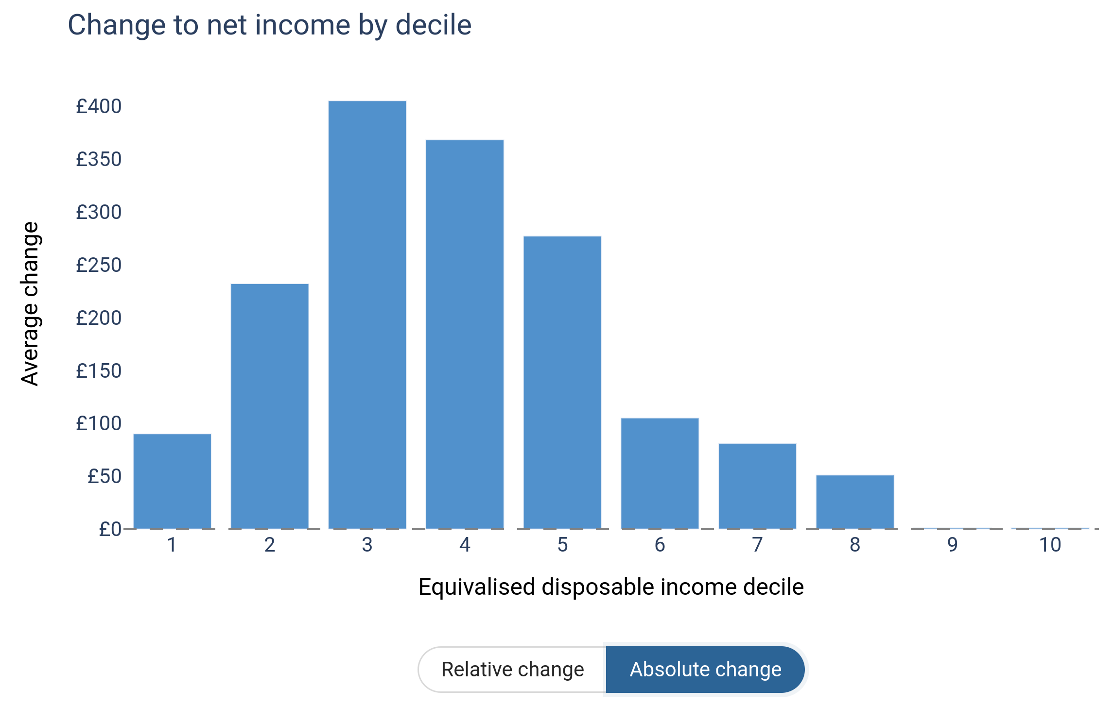 Clarify y axis on absolute decile change chart · Issue #163 · PolicyEngine/policyengine · GitHub