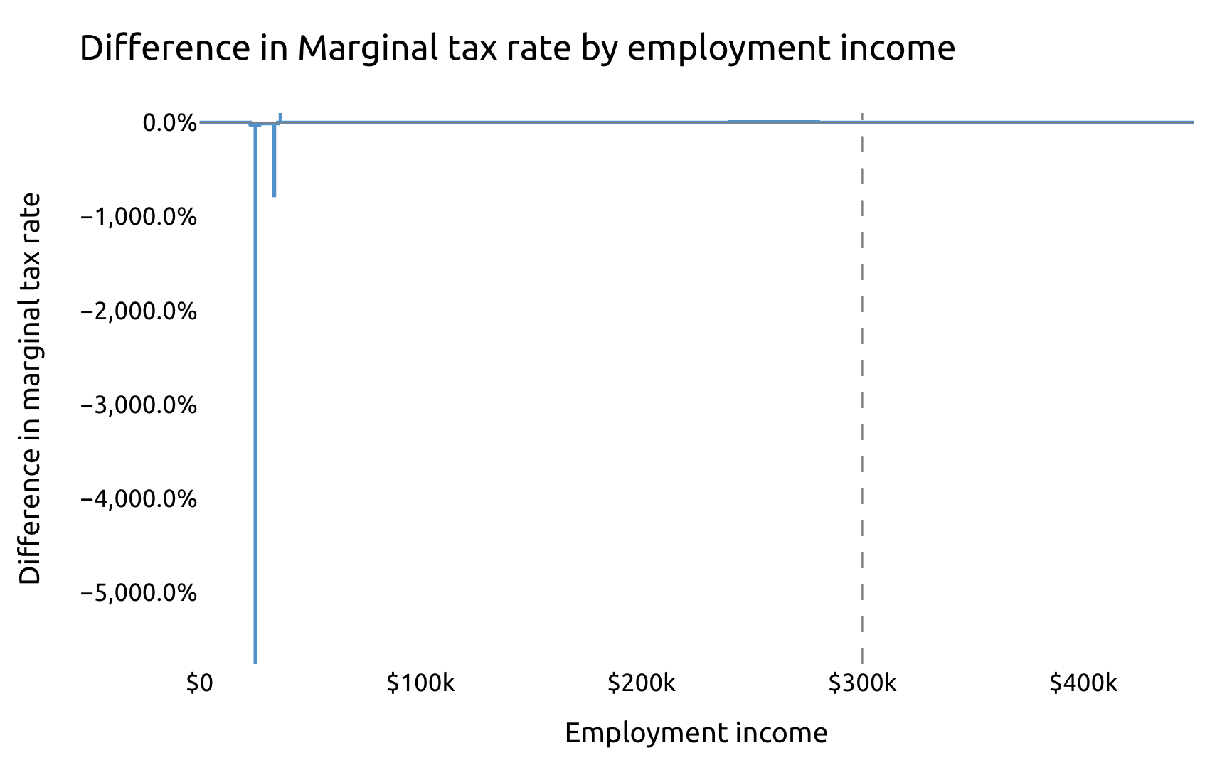 Bound MTR diff chart · Issue #613 · PolicyEngine/policyengine · GitHub