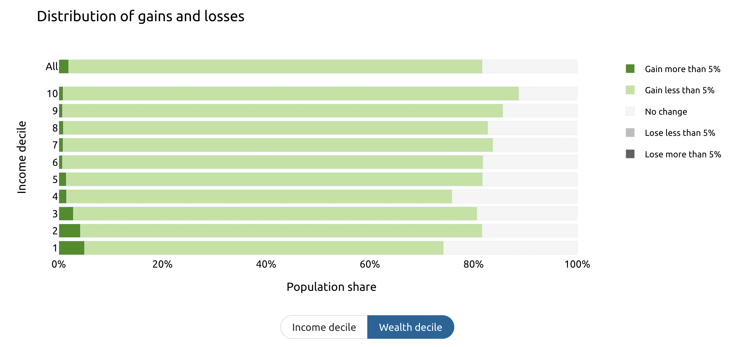 Change axis and title when switching from income to wealth deciles · Issue #629 · PolicyEngine ...