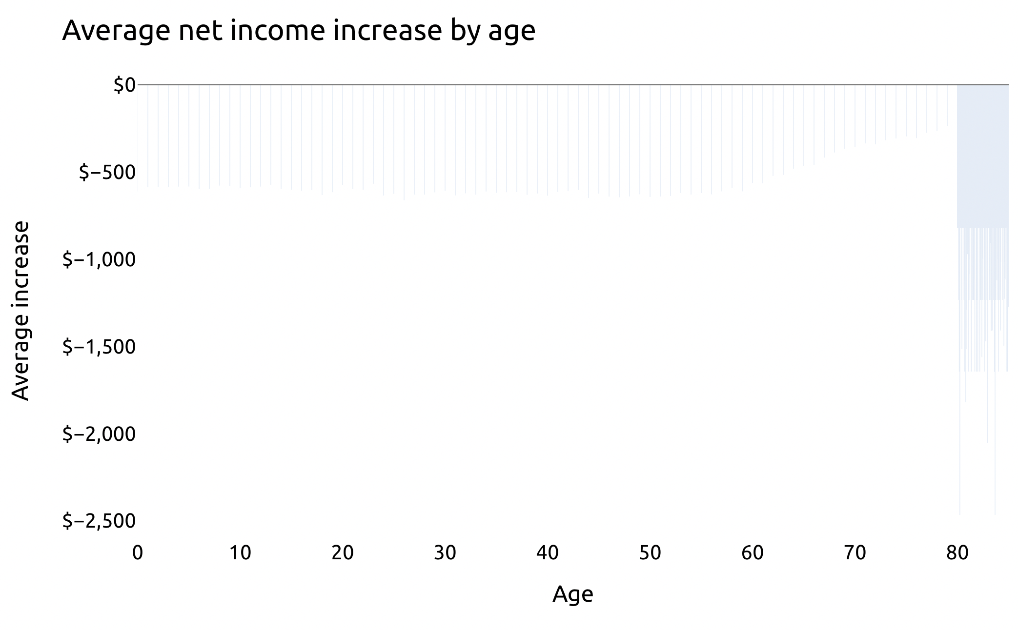 Age distribution chart doesn't work in US · Issue #822 · PolicyEngine/policyengine · GitHub