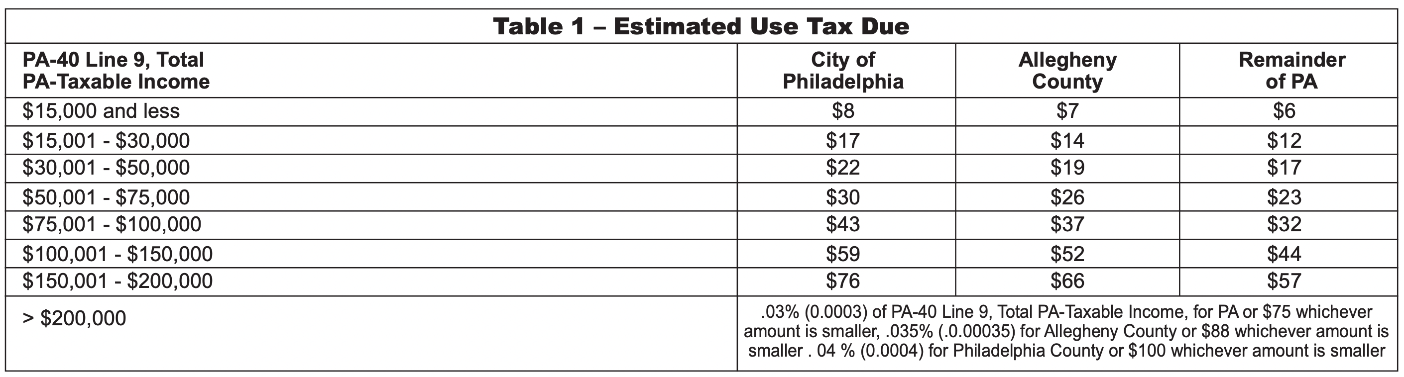Pennsylvania use tax · Issue #1218 · PolicyEngine/policyengine-us · GitHub