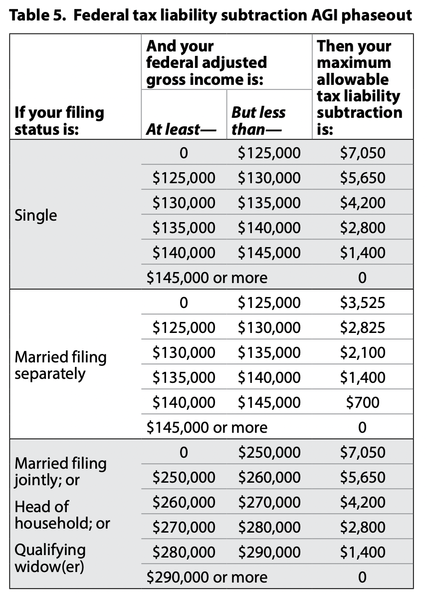 Oregon federal tax liability subtraction AGI phaseout · Issue #1306 ...