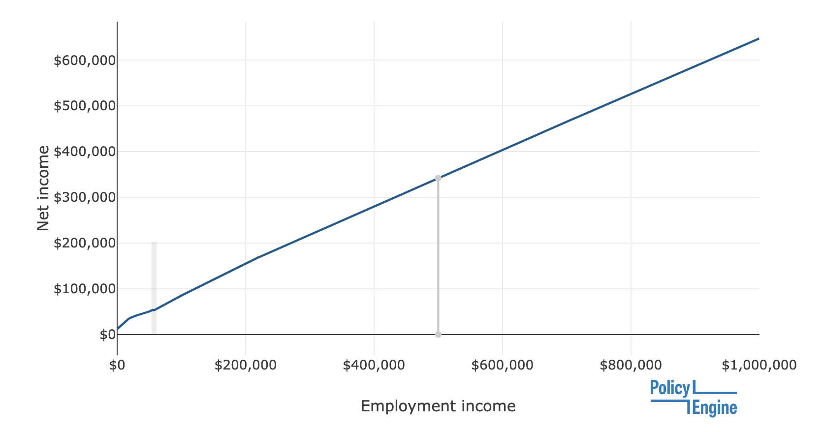 Cliff shading only goes up to $200k tall · Issue #342 · PolicyEngine/policyengine-app · GitHub