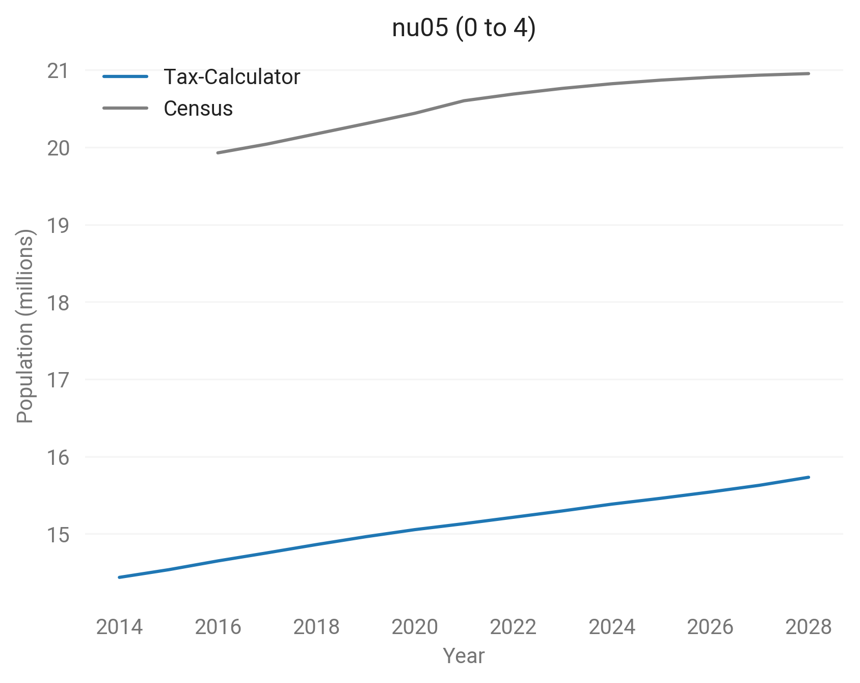 CPS nu18 exceeds ACS by 7% in 2014 (78.8M vs 73.6M) · Issue #171 · PSLmodels/taxdata · GitHub