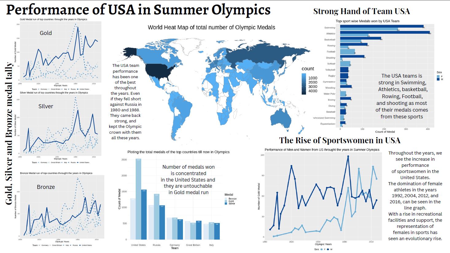 GitHub - Newgin-sam/USA-Summer-olympics-data-analytics