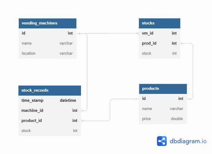 GitHub - DrNattapoom/vmms-webapp: Vending Machine Management System