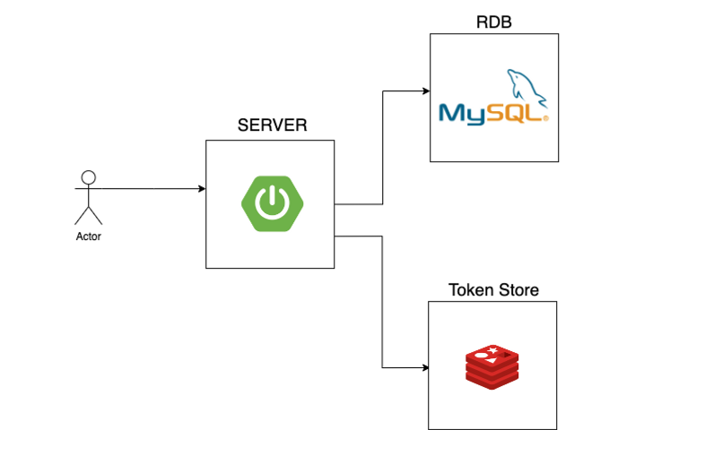 GitHub - gkdud583/auth-server: smilgate 인증 시스템 구현 리포지토리