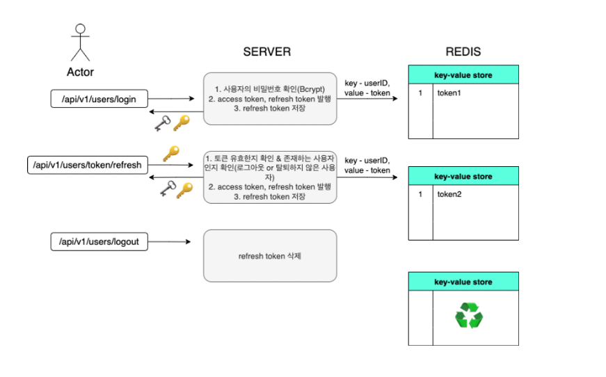 GitHub - gkdud583/auth-server: smilgate 인증 시스템 구현 리포지토리