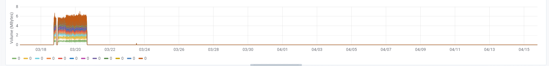 Graph panel doesn't update upon clicking legends which has similar ...