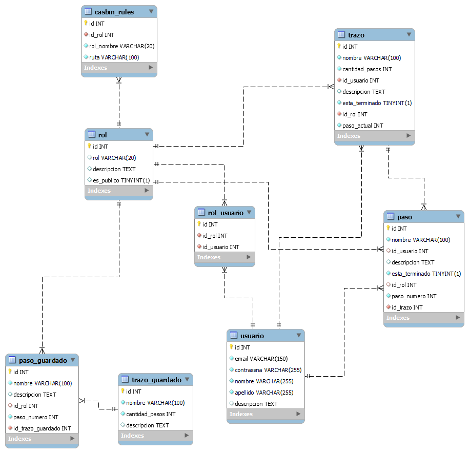 Estructura de la Base de Datos - Takirrod/trazo-front GitHub Wiki