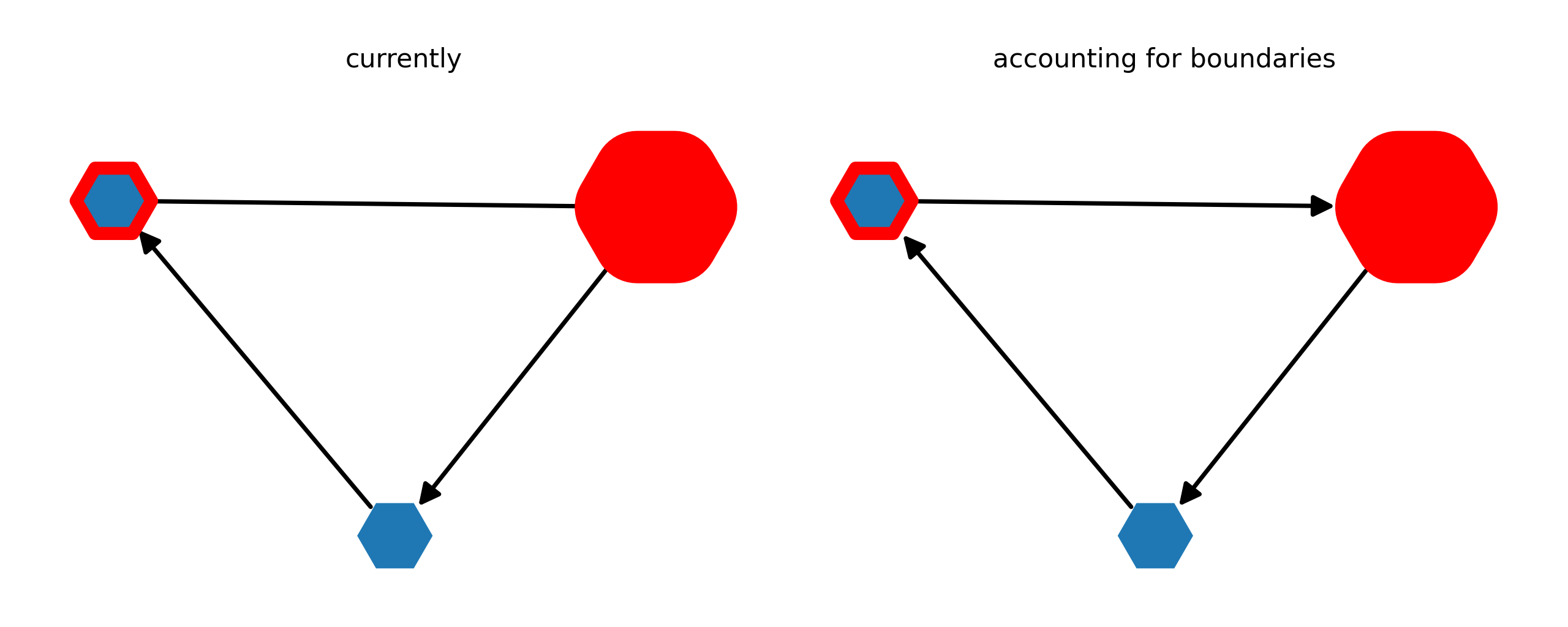 When drawing directed edges, account for node boundary width · Issue ...