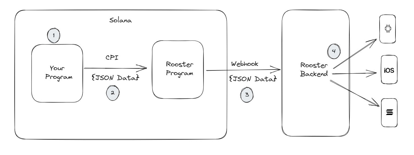GitHub - WilfredAlmeida/rooster-contracts: Solana Smart Contracts for ...