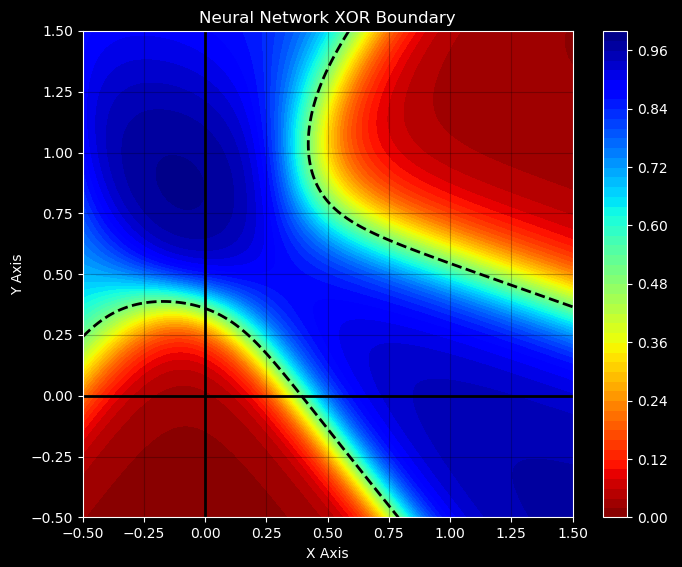 GitHub - gholmes829/Neural-Network: Neural network made completely from ...