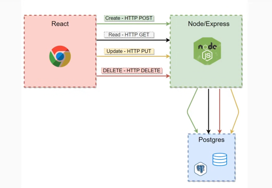 GitHub - pradipbedre/PERN-Restaurant-Finder-App: Developed a full-stack web application using ...