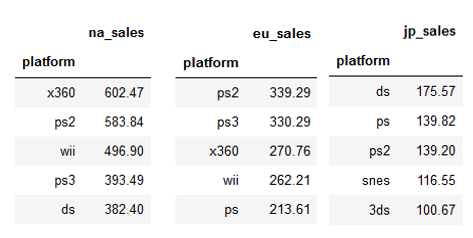 GitHub - trhoang2368/Gaming-Sales-Analysis: Determining what games ...