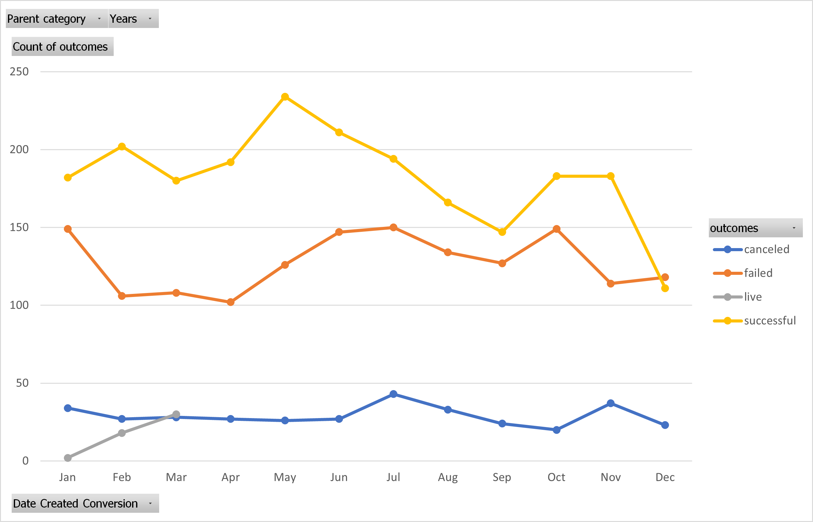 GitHub - HackUnit/kickstarter-analysis: Performing analysis on Kickstarter data to uncover trends