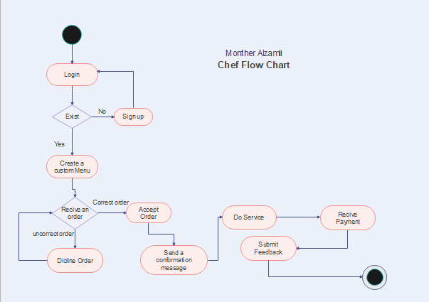 GitHub - MontherIsmail/Macato-task: Macato allows users to hire a ...
