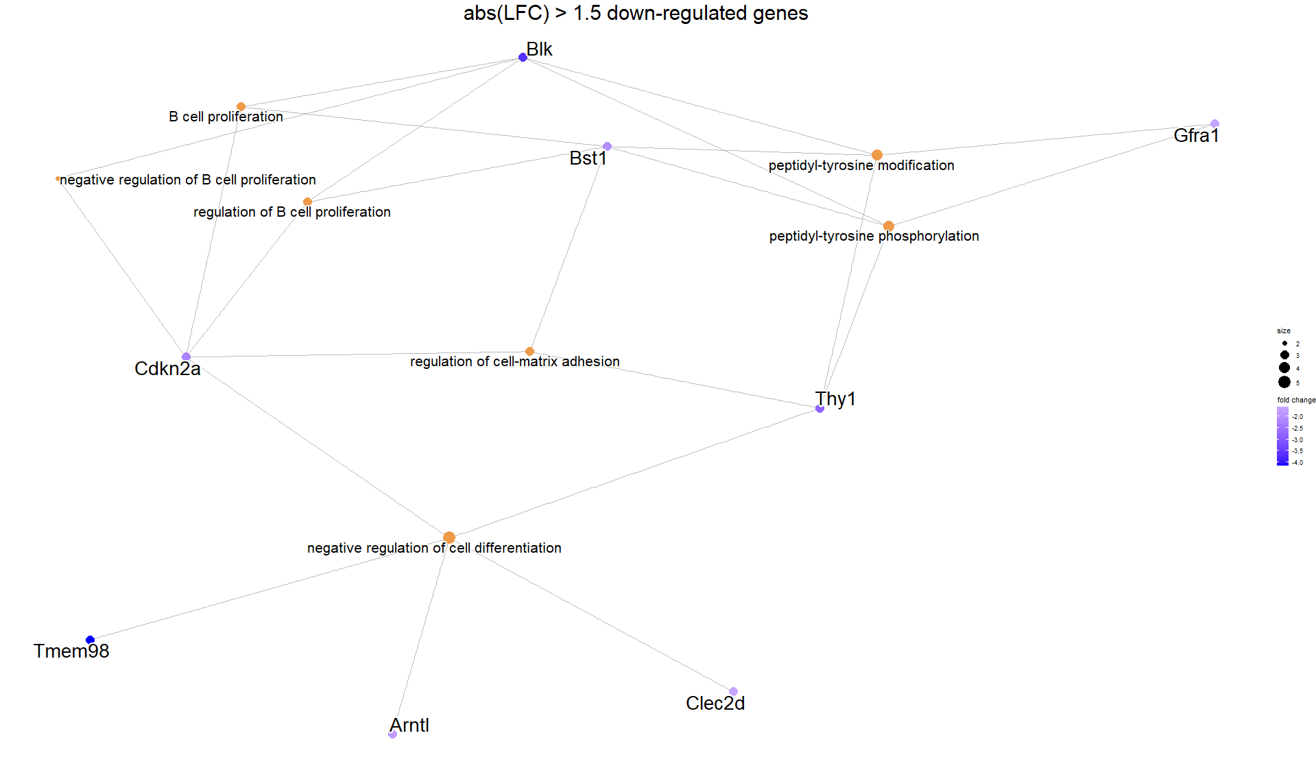cnetplot doesn't show top 10 ranked GO enrichments. · Issue #183 · YuLab-SMU/enrichplot · GitHub