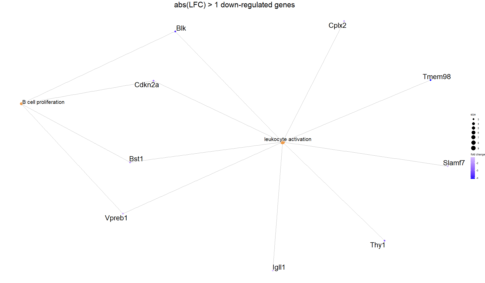 cnetplot doesn't show top 10 ranked GO enrichments. · Issue #183 · YuLab-SMU/enrichplot · GitHub