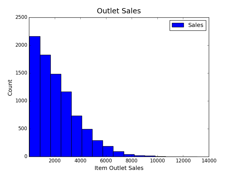 GitHub - SPiD3R404/Sales-Predictions