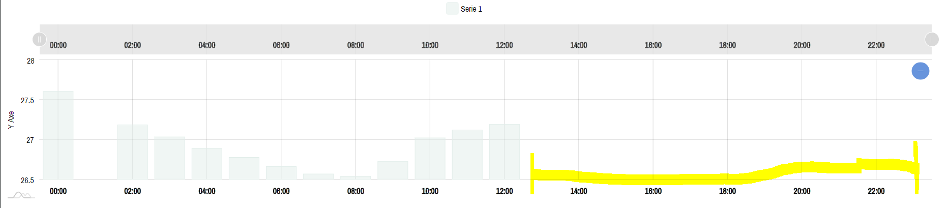 Rendering problem (zoom) with empty category · Issue #206 · amcharts ...