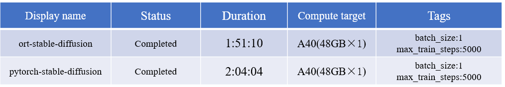 The acceleration of ort-stable-diffusion is not significant compared to pytorch-stable-diffusion ...