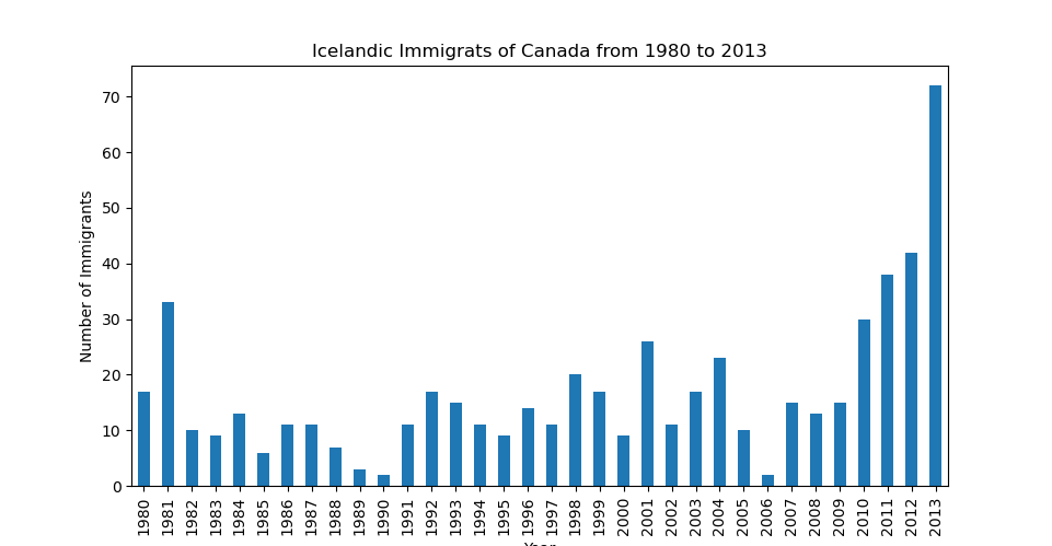 GitHub - lyamann001/Immigration-Data-Visualization-project: Immigrant ...
