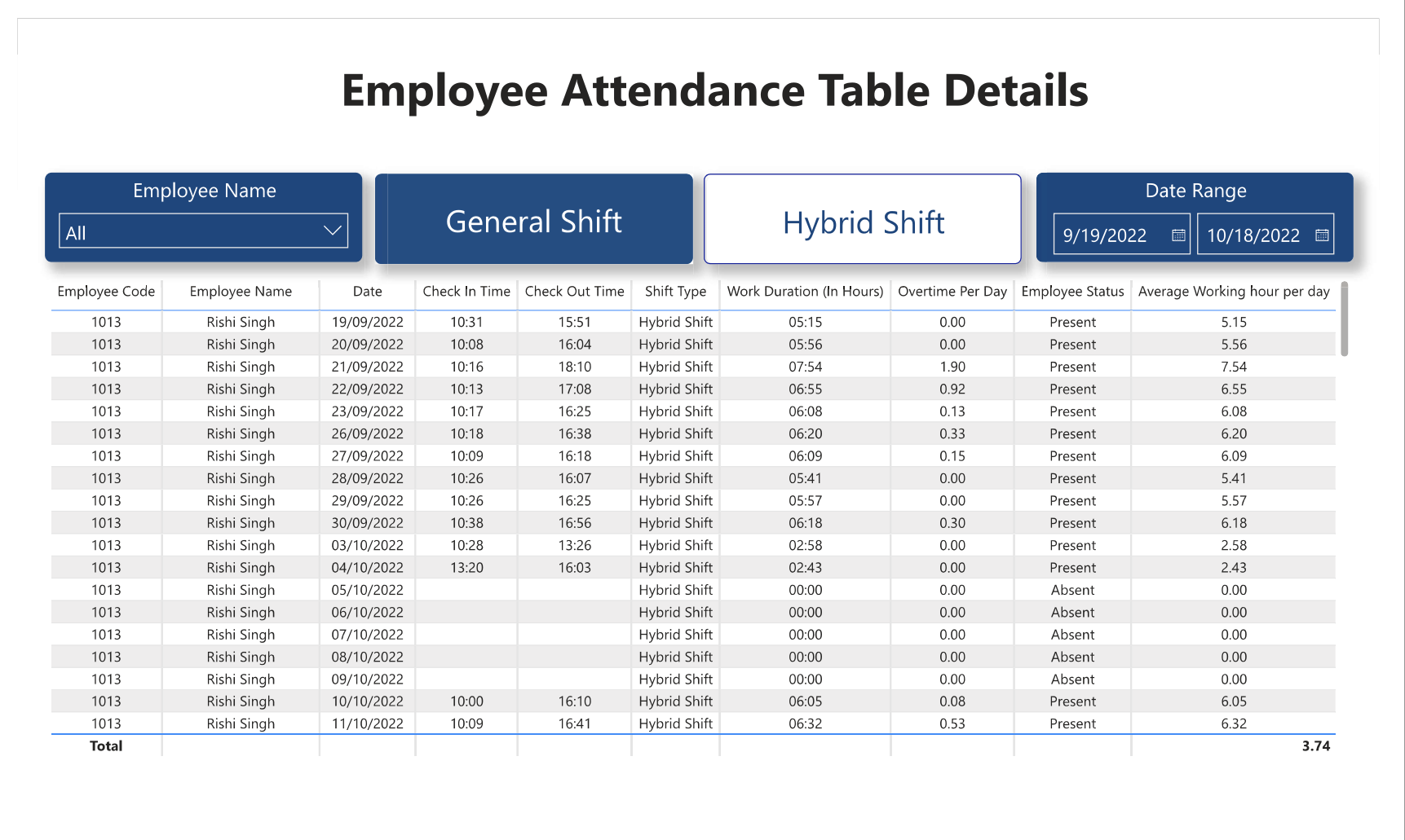 GitHub - Rakesh637/Employee-Attendance-Dashboard: The dashboard displays key metrics and ...