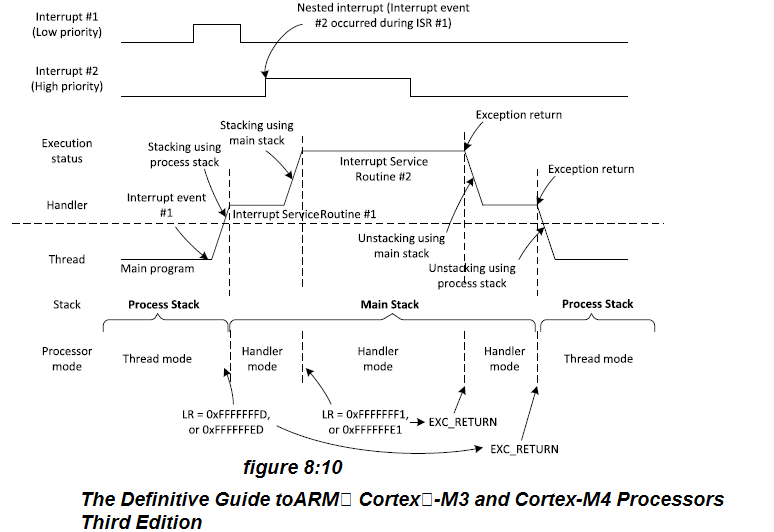 GitHub - Abdurahman-hamdi/How-UC-OS-II-switches-between-tasks-in-ARM-M4-arch-with-gcc: GitHub ...