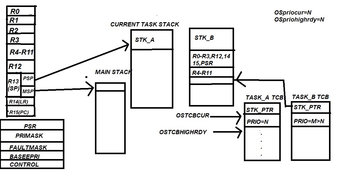 GitHub - Abdurahman-hamdi/How-UC-OS-II-switches-between-tasks-in-ARM-M4-arch-with-gcc: GitHub ...