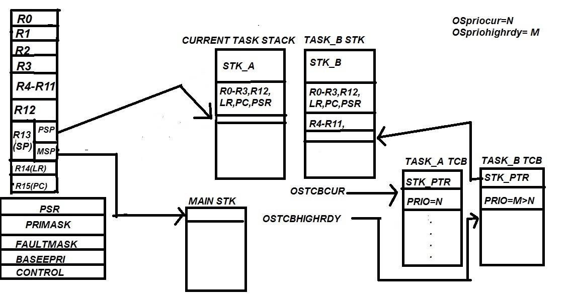 GitHub - Abdurahman-hamdi/How-UC-OS-II-switches-between-tasks-in-ARM-M4-arch-with-gcc: GitHub ...