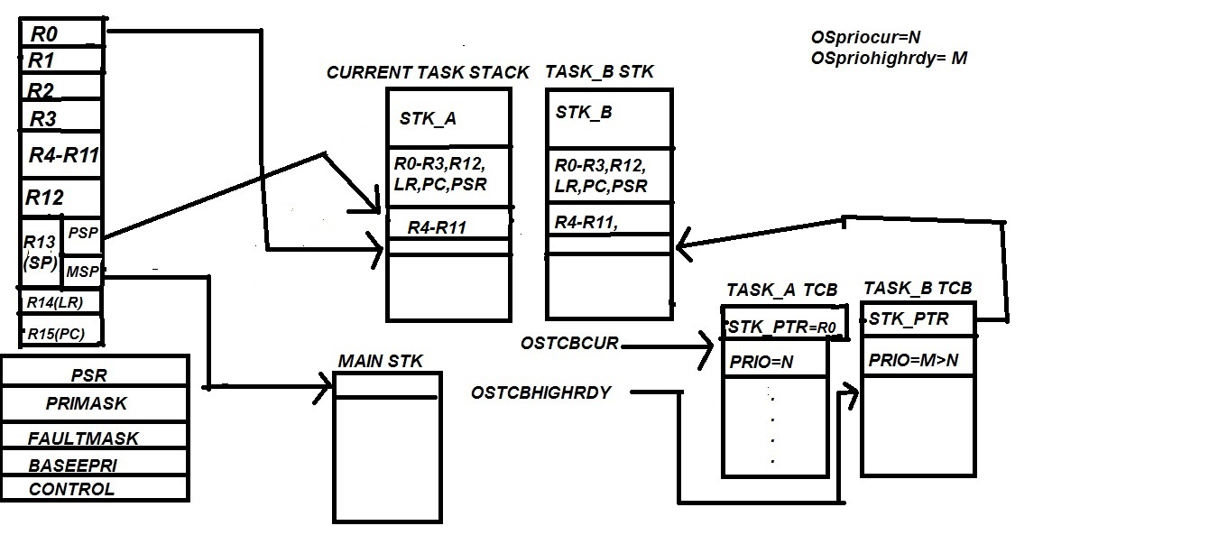 GitHub - Abdurahman-hamdi/How-UC-OS-II-switches-between-tasks-in-ARM-M4-arch-with-gcc: GitHub ...