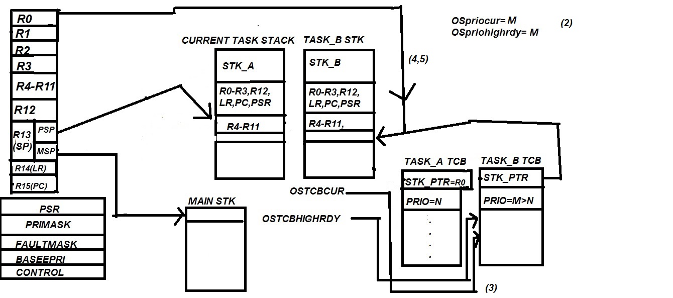 GitHub - Abdurahman-hamdi/How-UC-OS-II-switches-between-tasks-in-ARM-M4-arch-with-gcc: GitHub ...