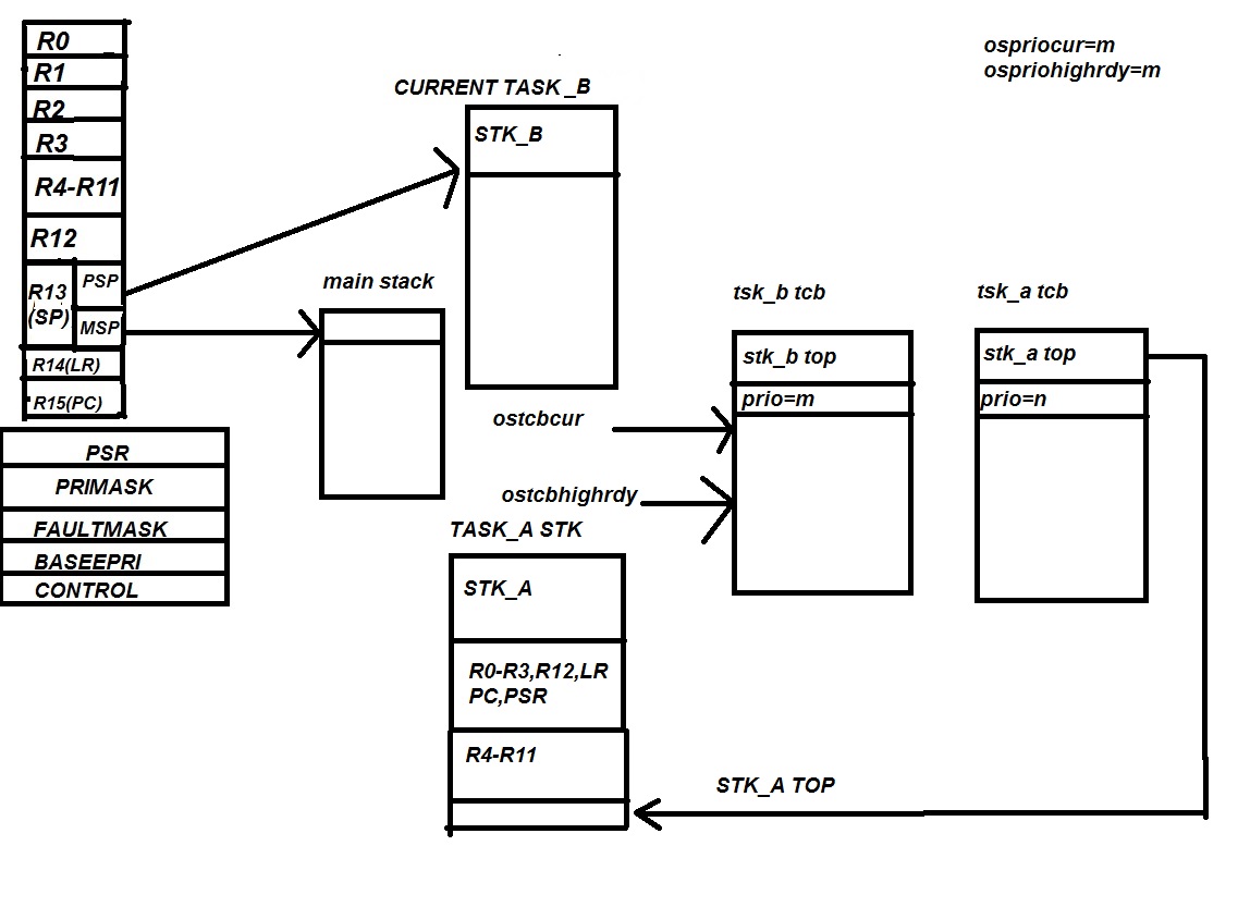 GitHub - Abdurahman-hamdi/How-UC-OS-II-switches-between-tasks-in-ARM-M4-arch-with-gcc: GitHub ...