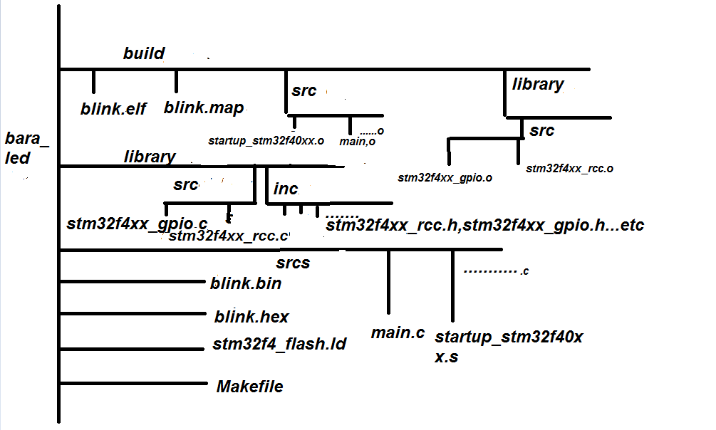 GitHub - Abdurahman-hamdi/STM32F407_ARM-CM4-simple-led-blinking-example-with-GNU-make
