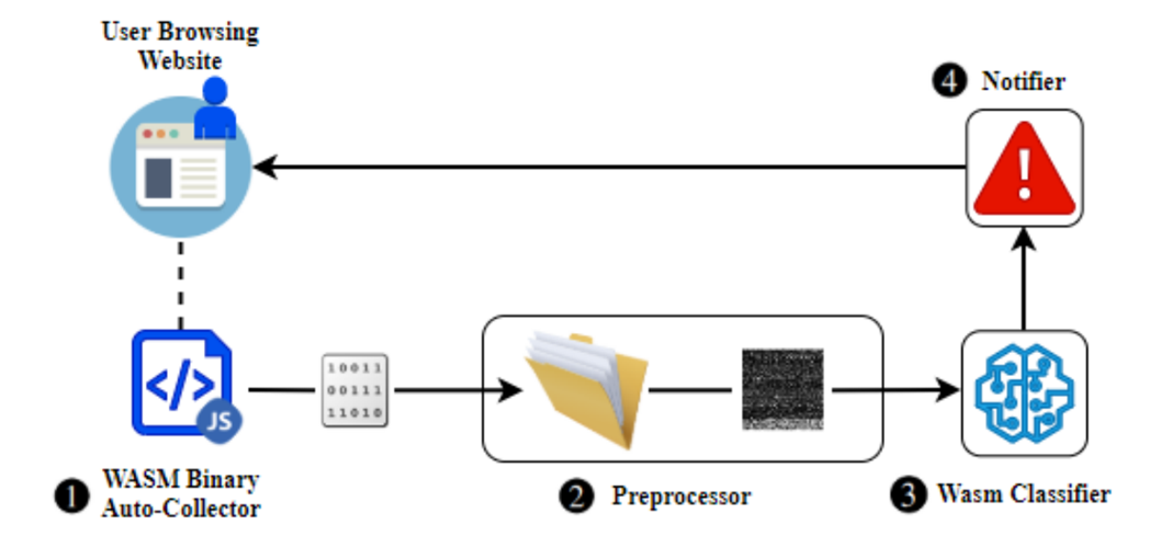 GitHub - LamThanhNgan/Cryptojacking-Detection-System