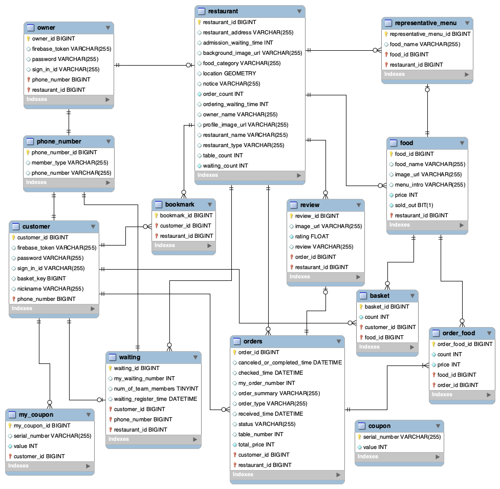 GitHub - byeoru/ordering-backend