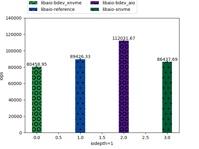 xNVME bdev performance vs NVME bdev performance · Issue #2708 · spdk/spdk · GitHub