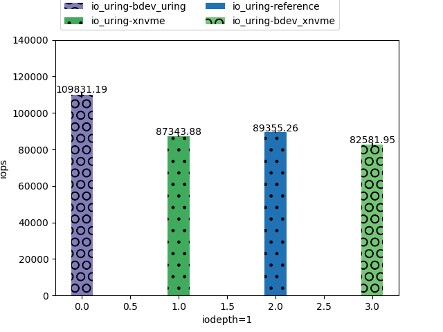xNVME bdev performance vs NVME bdev performance · Issue #2708 · spdk/spdk · GitHub