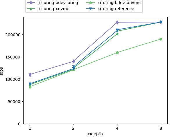xNVME bdev performance vs NVME bdev performance · Issue #2708 · spdk/spdk · GitHub