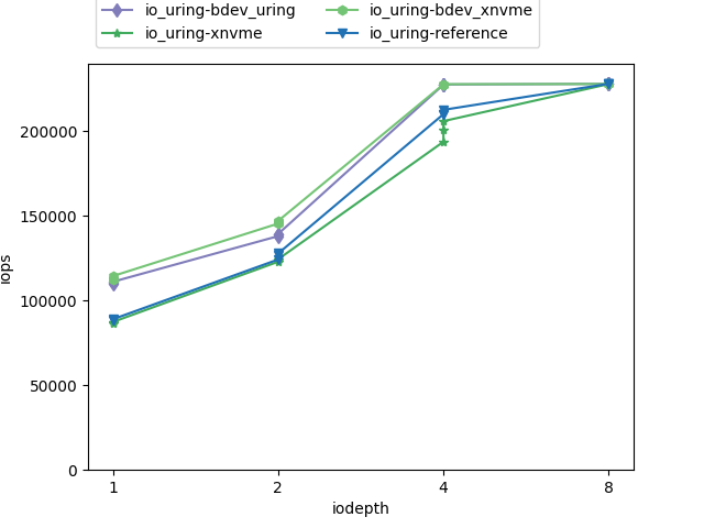xNVME bdev performance vs NVME bdev performance · Issue #2708 · spdk/spdk · GitHub
