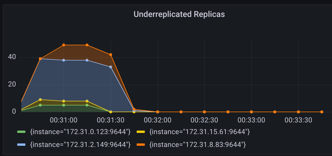 Node decommissioning stuck under pressure · Issue #9452 · redpanda-data/redpanda · GitHub