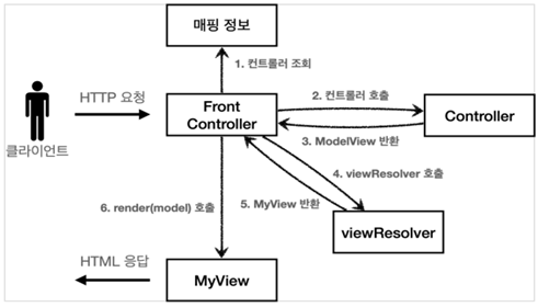 GitHub - hahyuning/Servlet: HttpServlet과 FrontController를 이용한 Spring MVC 구현 실습 예제