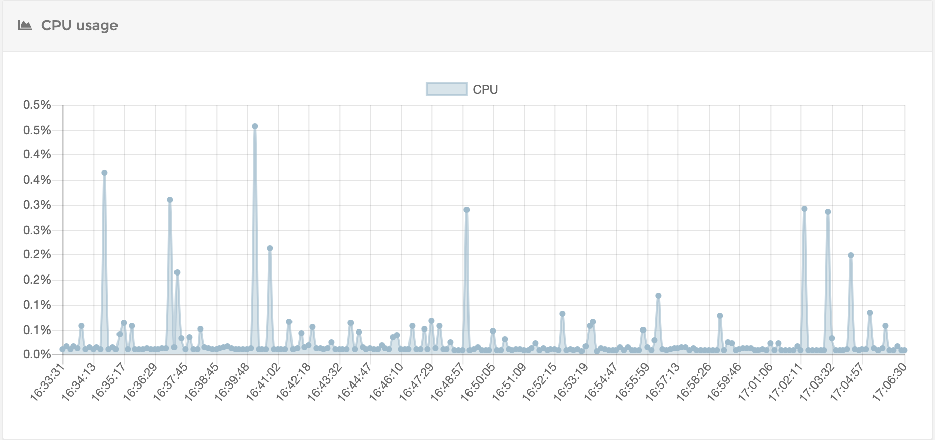 CPU spikes · Issue #492 · NginxProxyManager/nginx-proxy-manager · GitHub