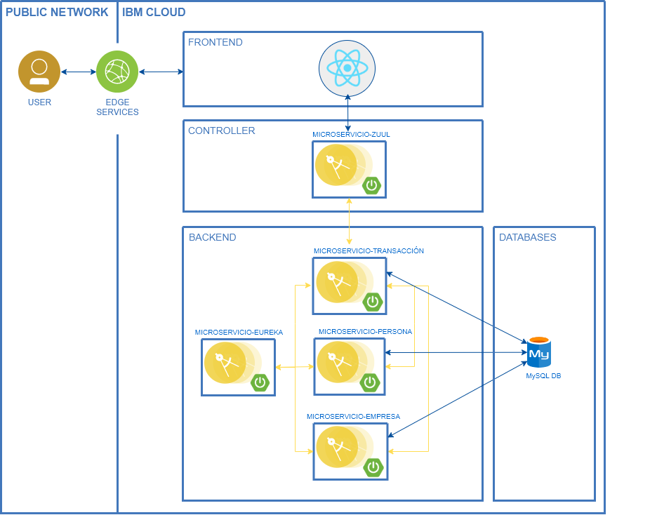GitHub - emeloibmco/Microservicios-Spring-Boot-App-MySQL