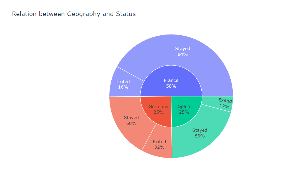 Github Abanoubsamir004 Tree Based Models For Churn Customers